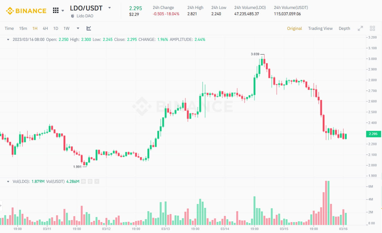 Lido Finance plans to open ETH staking withdrawals in May D | Coin68 ...