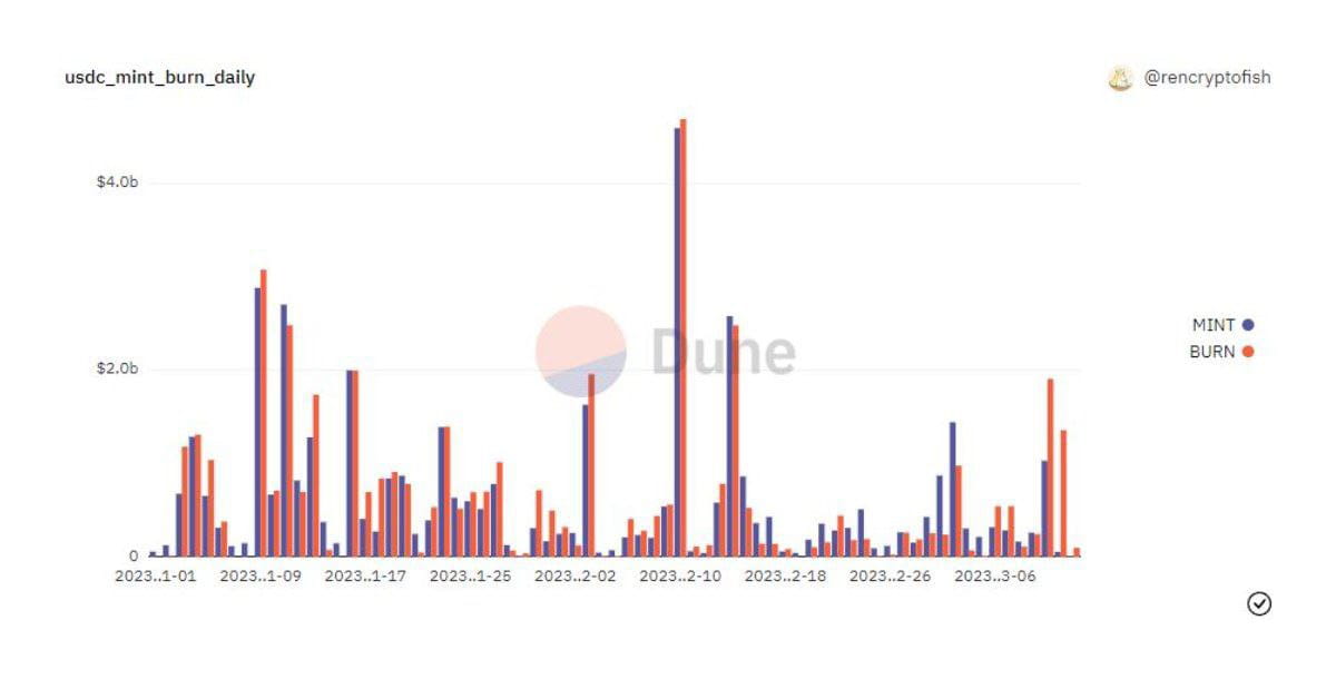 $USDC Burn ratio has been significantly outpacing the mint r | NomadAbhiTravel on Binance Square