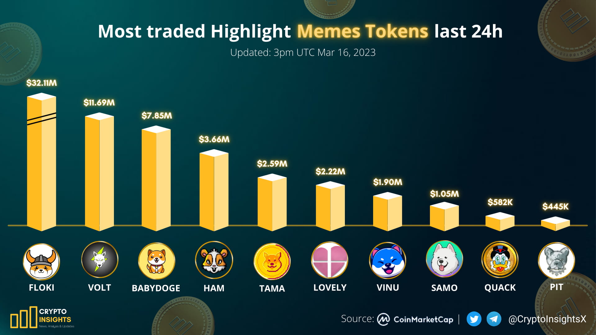 Most traded Highlight Memes Tokens last 24h 📣💥 | Crypto Insights on ...