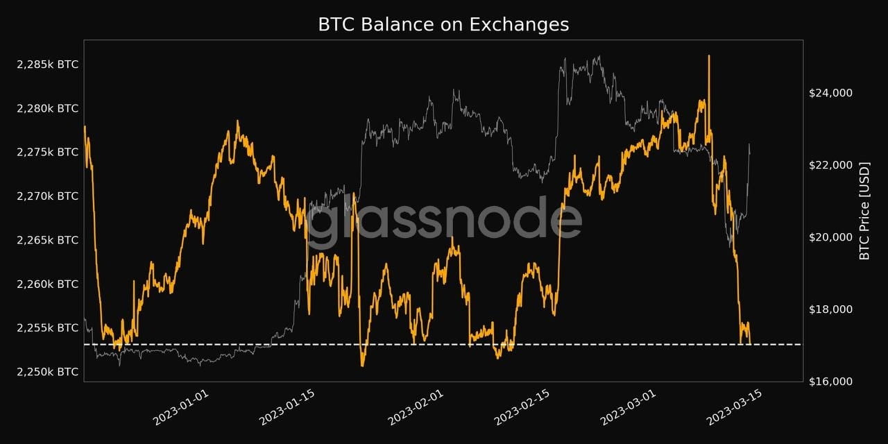 #bitcoin Balance on Exchanges just reached a 1-month low of | CRYPTO ...