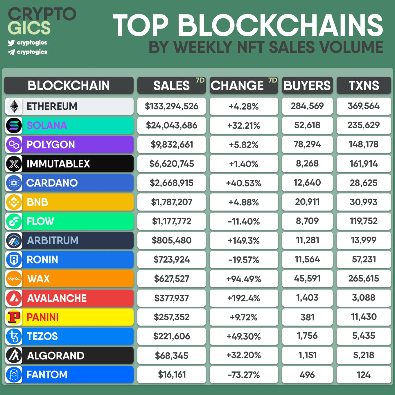 TOP BLOCKCHAINS BY WEEKLY NFT SALES VOLUME #Ethereum #Solan ...