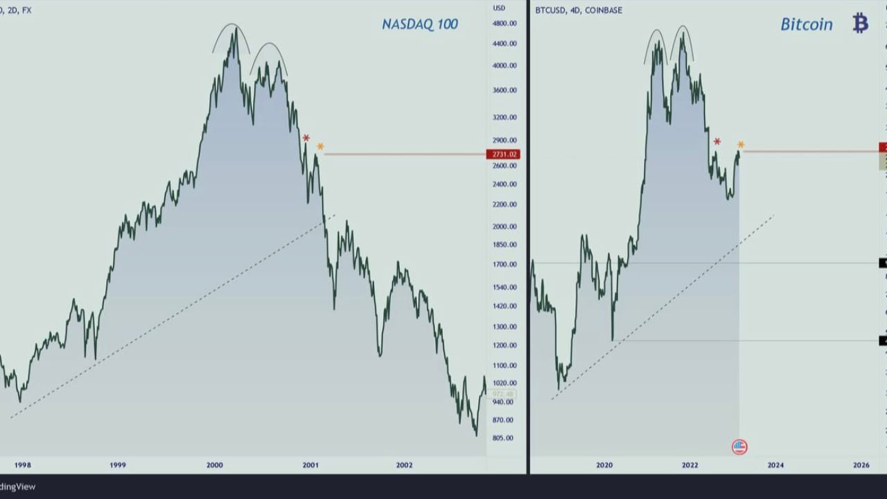 Nasdaq during 1998-2002 compared to #Bitcoin now. Now you can't unsee ...