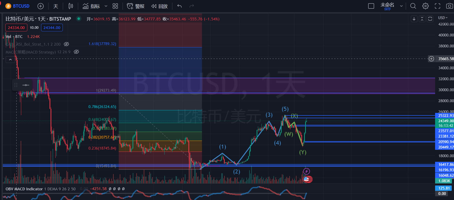 The bottom is blue 22665, the bottom is seen as a rebound fr | 艾叔 on ...