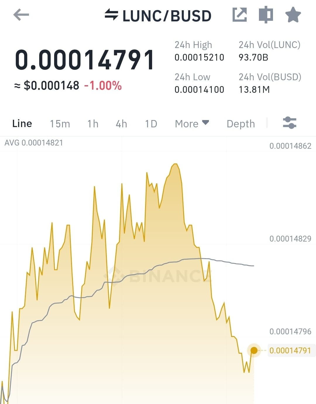 LUNC & LUNA both showing almost same behavior. #Binance #cry | Crypto ...