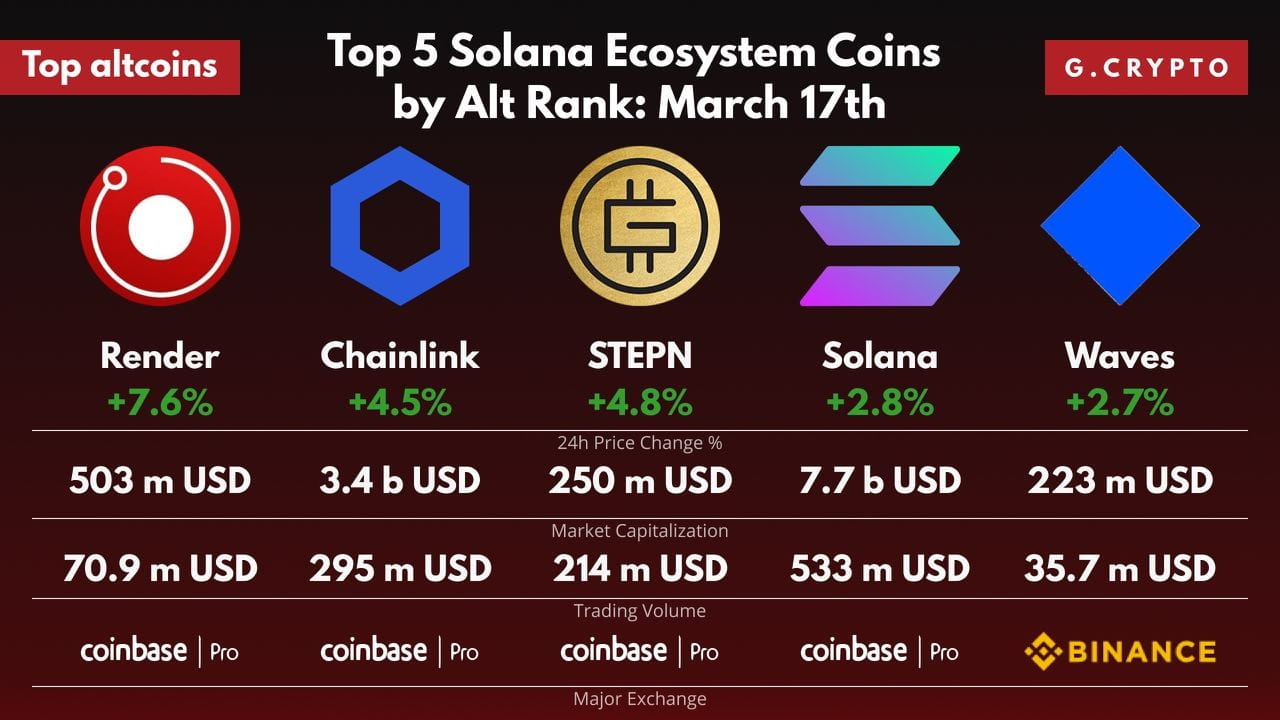 Top 5 #Solana Ecosystem Coins by Alt Rank: March 17th Alt R | Generation Crypto on Binance Square