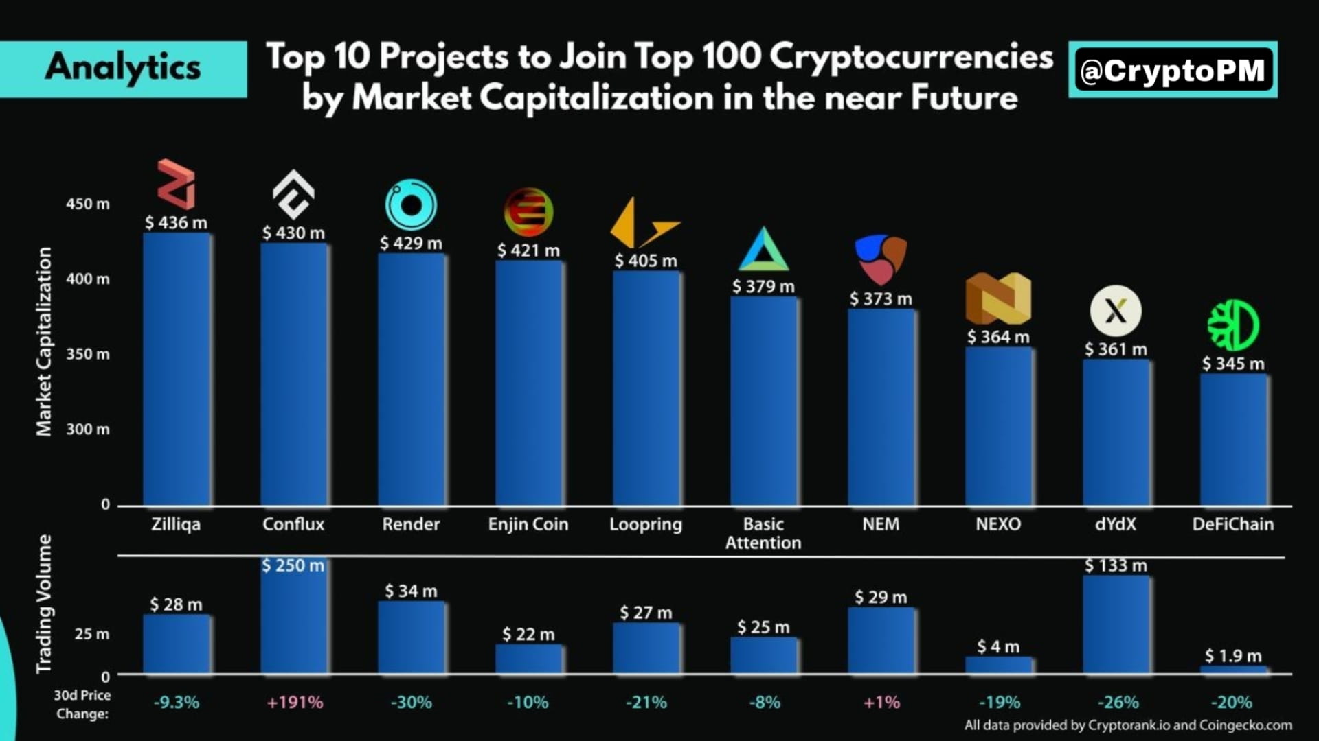 Top 10 Projects to Join Top 100 Cryptocurrencies by Market C | Crypto PM on Binance Square