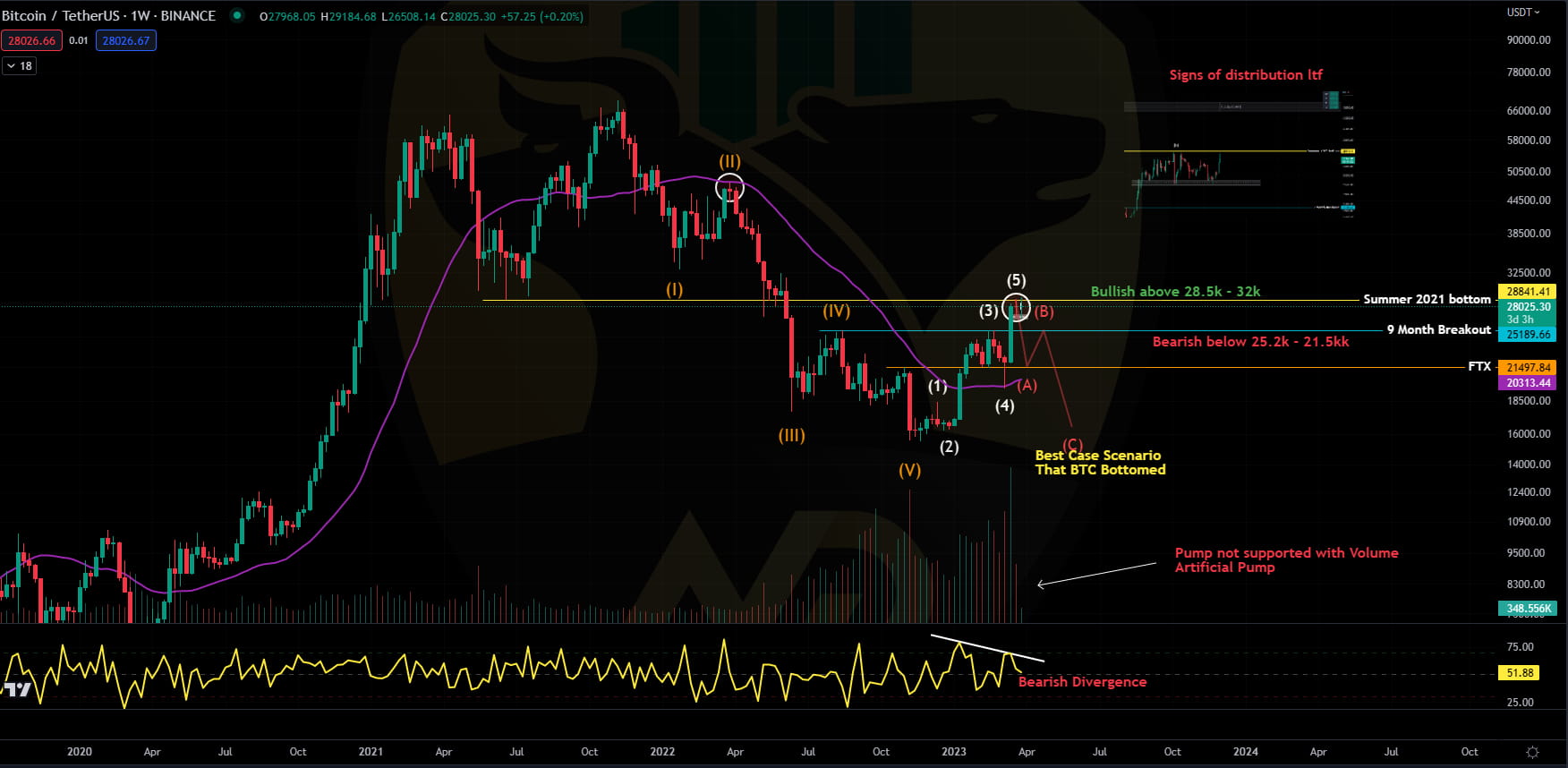 #Bitcoin - Análise [#BTC ] O Bitcoin provavelmente está sup | Dino N no ...