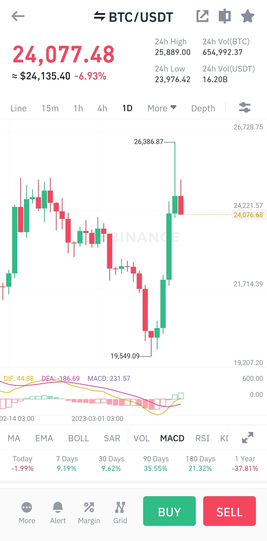 I think it was a fake pump look at the market right now, dum | Kasonso ...