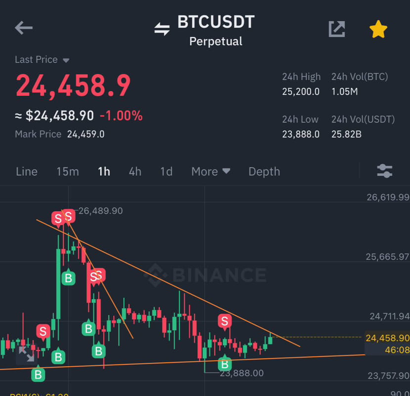 #BTC seems bullish here RSI Bullish MACD Bullish Pattern | Signal ...