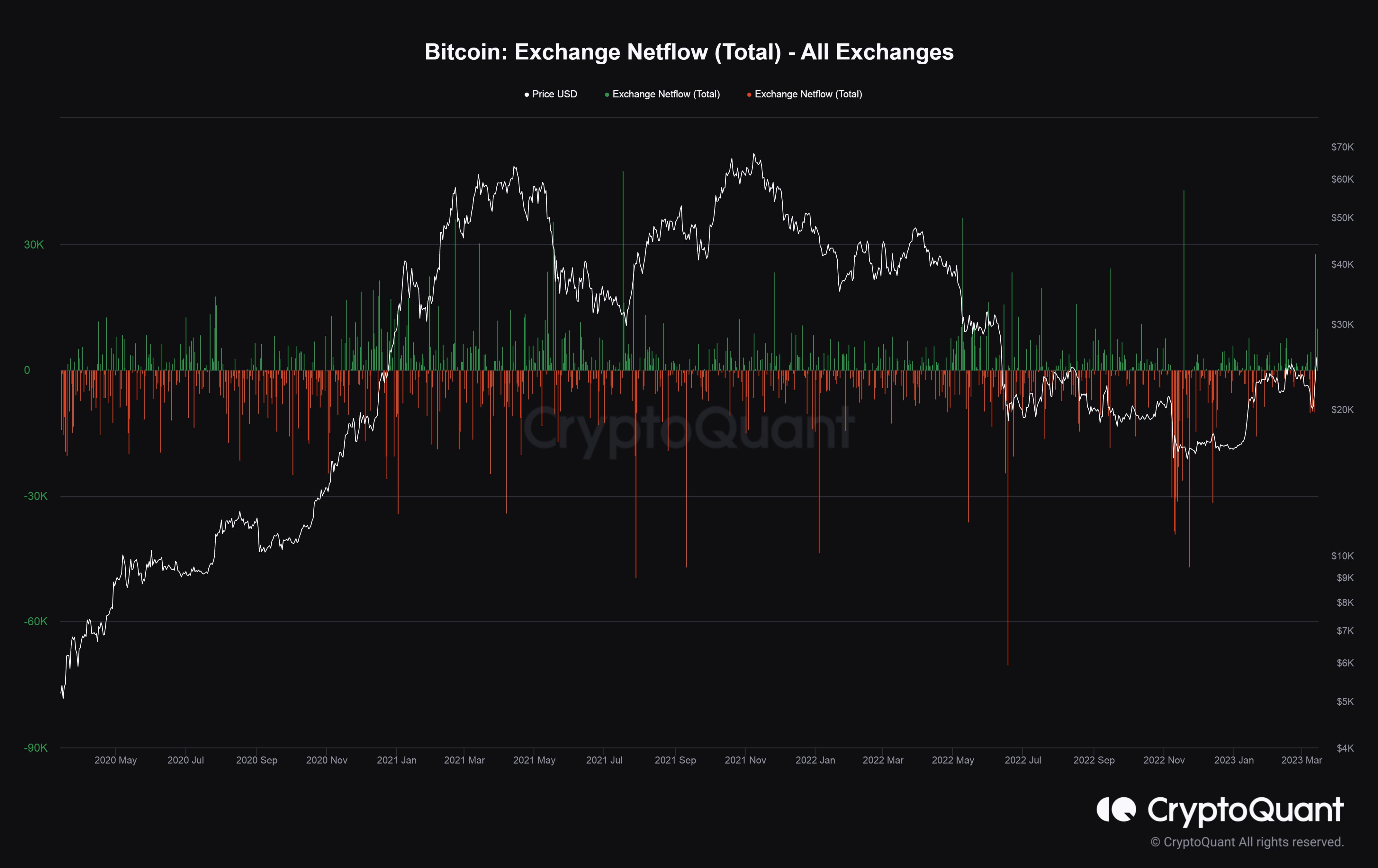 Bitcoin: Exchange Netflow (Total) - All Exchanges #Binance | Crypto Insiders on Binance Square