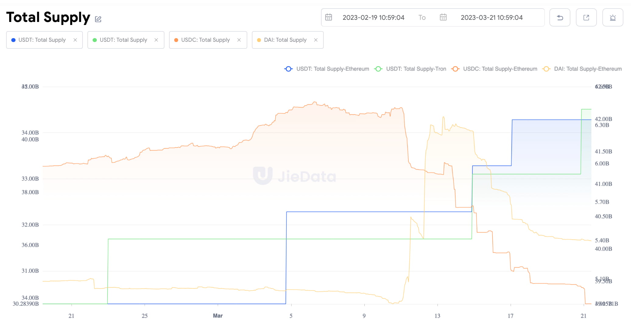 Last night, Tether issued an additional 1 billion USDT on | JieData on Binance Square