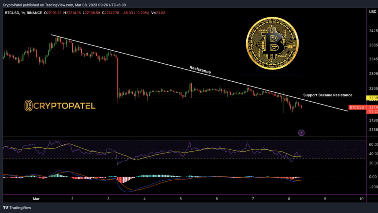 Bitcoin Price Faces Key Resistance at $22,250, Technical Indicators Show Bearish Momentum ...