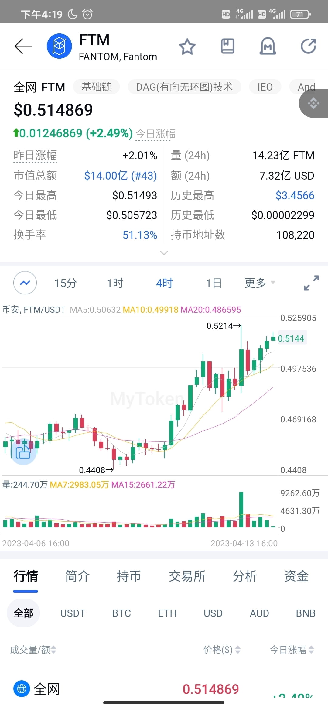 今日SBF爆炸頭相關代幣FTT FTM SRM 輪番起飛什麼原因呢？ 在週三法官驳回SBF申请使用FTX保险支付其法 | web3加密人林凡 ...