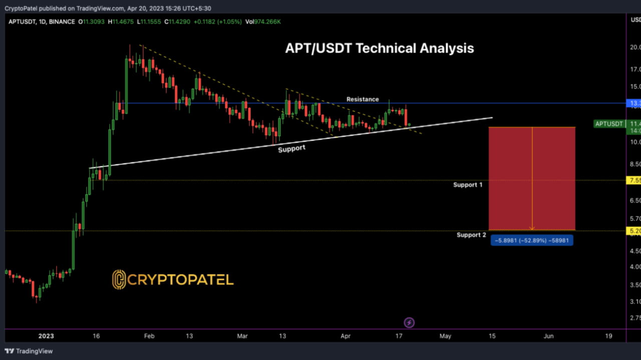 APT/USDT Technical Analysis: Is the Bearish Trend Here to Stay? | Official CryptoPatel on ...