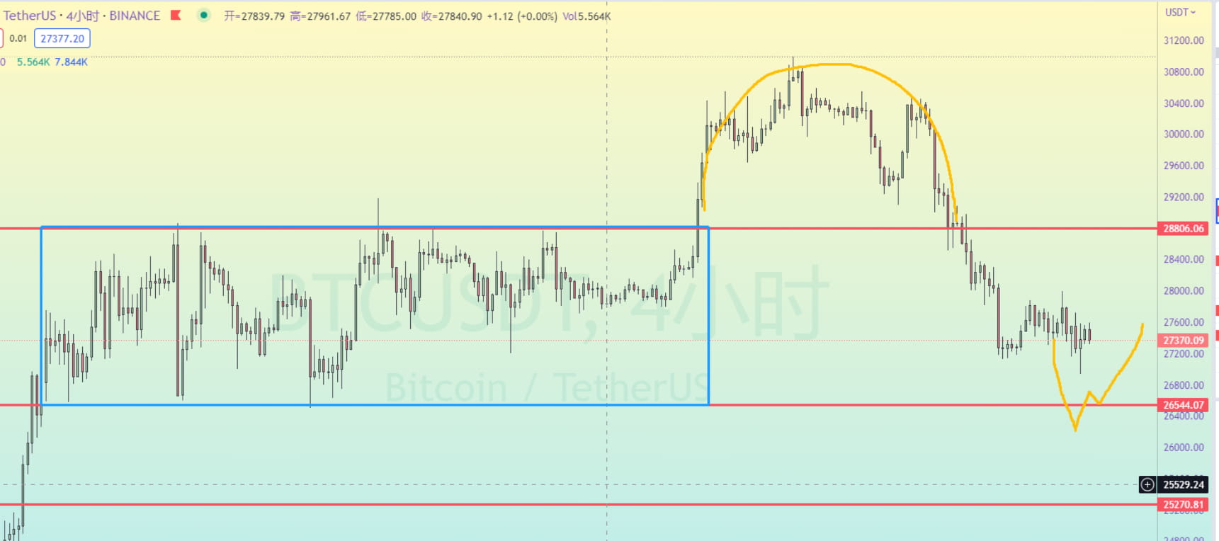 In the early upward trend of BTC, a shock box was formed, an | Crypto慕白 ...