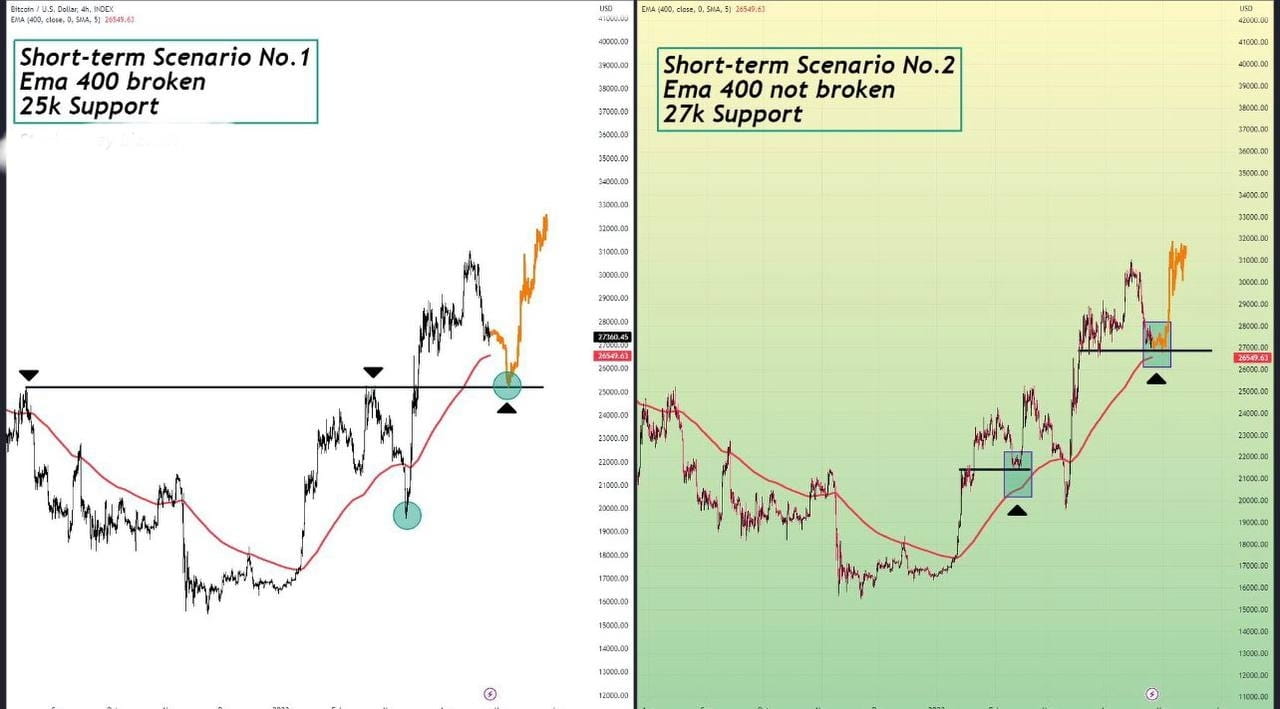 Bitcoin - Movement according to 2 VERY IMPORTANT scenarios | Crypto ...