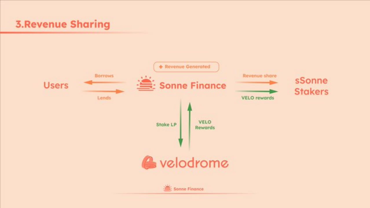 Sonne Finance: Fast-growing lending protocol in the Optimism flywheel ...