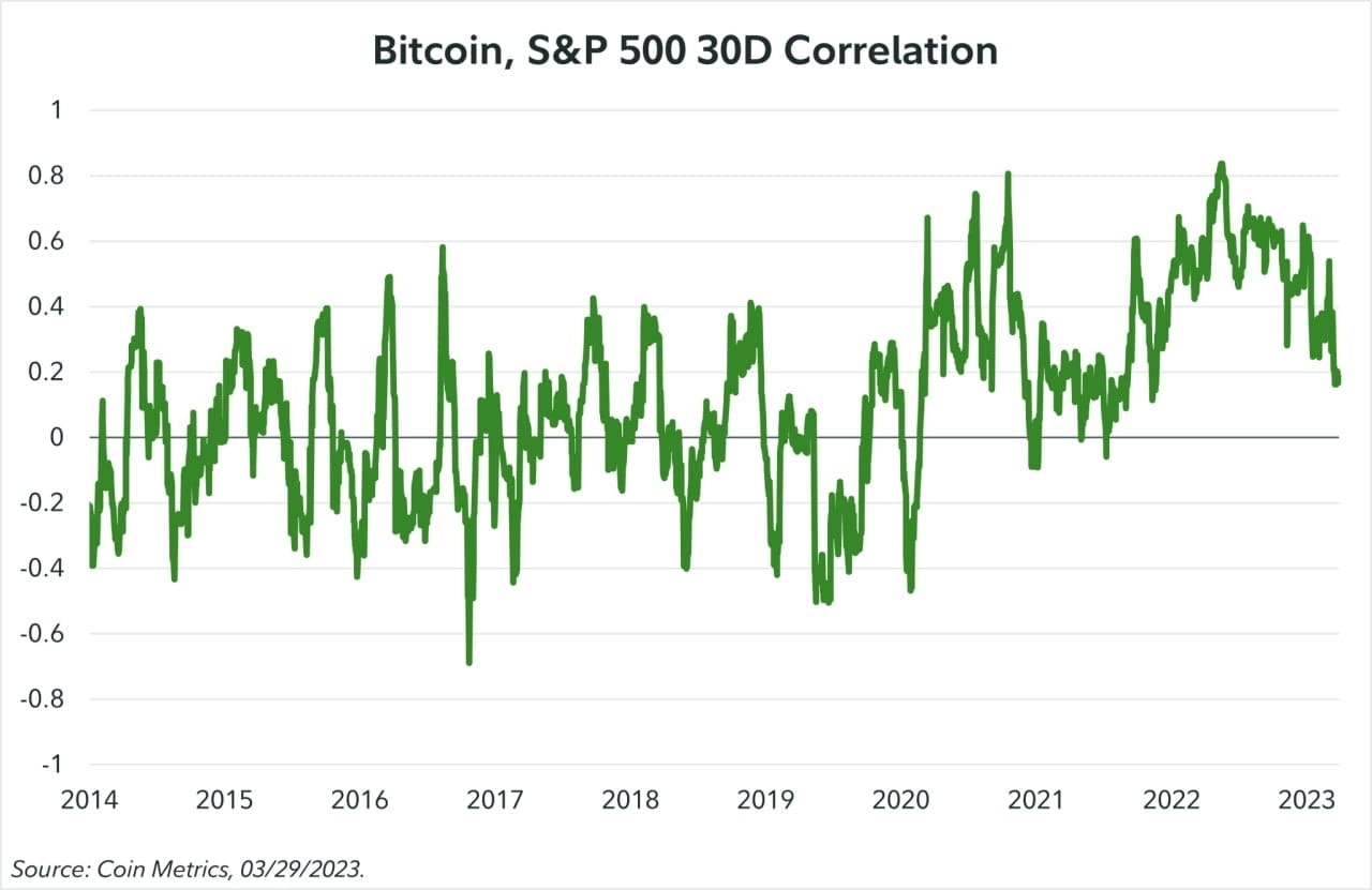 Bitcoin correlation with SP500 is coming back to normal hist ...