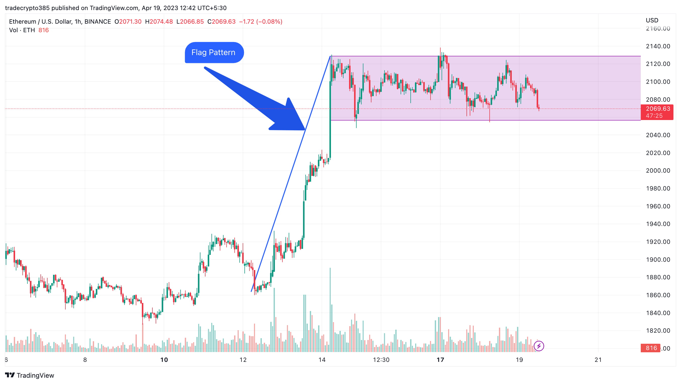 Signal Type : LONG🟢 REASON: Bull Flag in 1 Hour LEVERAG | Captain ...