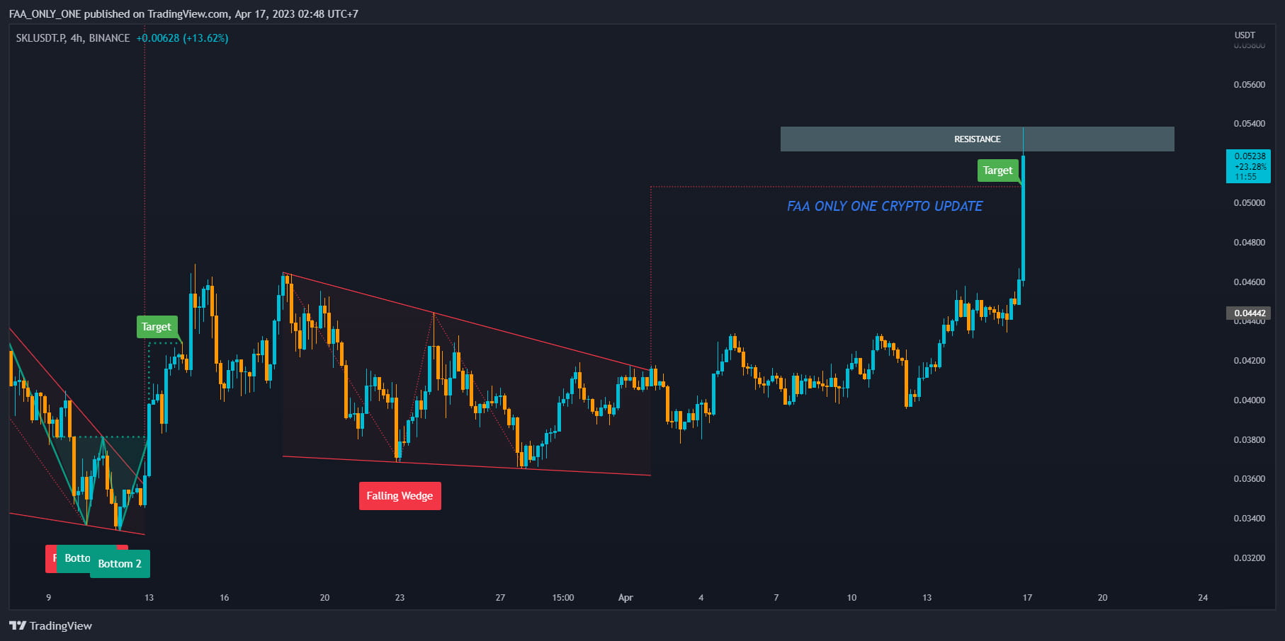 SKL TF 4H In resistance | FAA ONLY ONE CRYPTO UPDATE on Binance Square