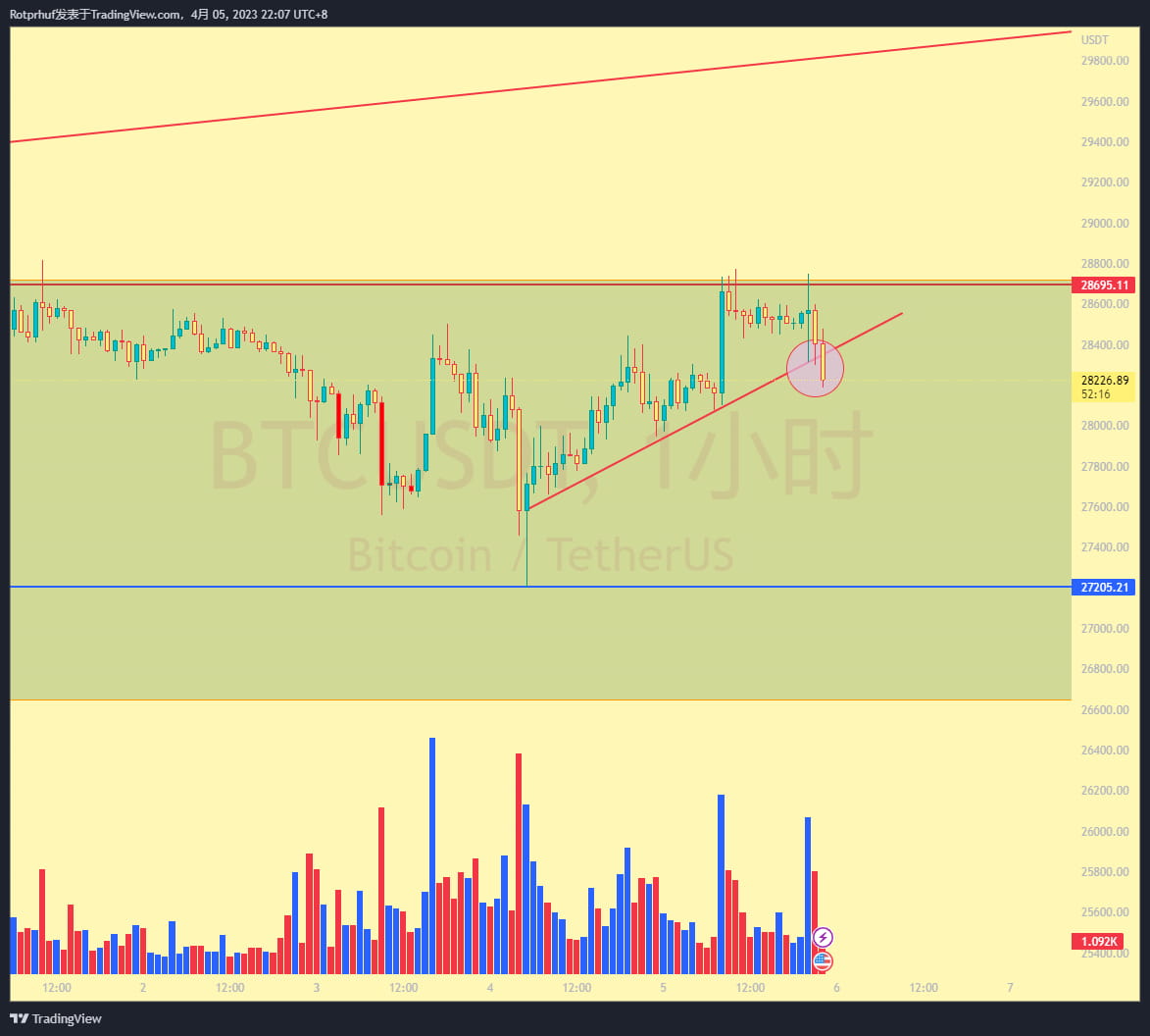 BTC/1 hour chart, the rising trend line has been broken, let | 交易员凌锋 ...