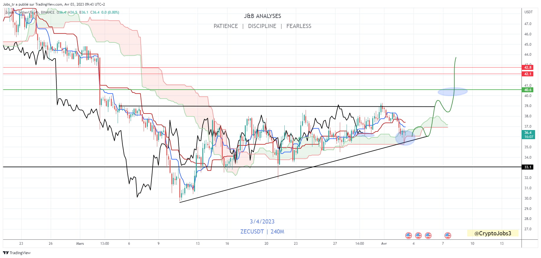#ZEC Triangle ascendant, en bas📈 #Binance #BTC #crypto # | Crypto_Jobs ...