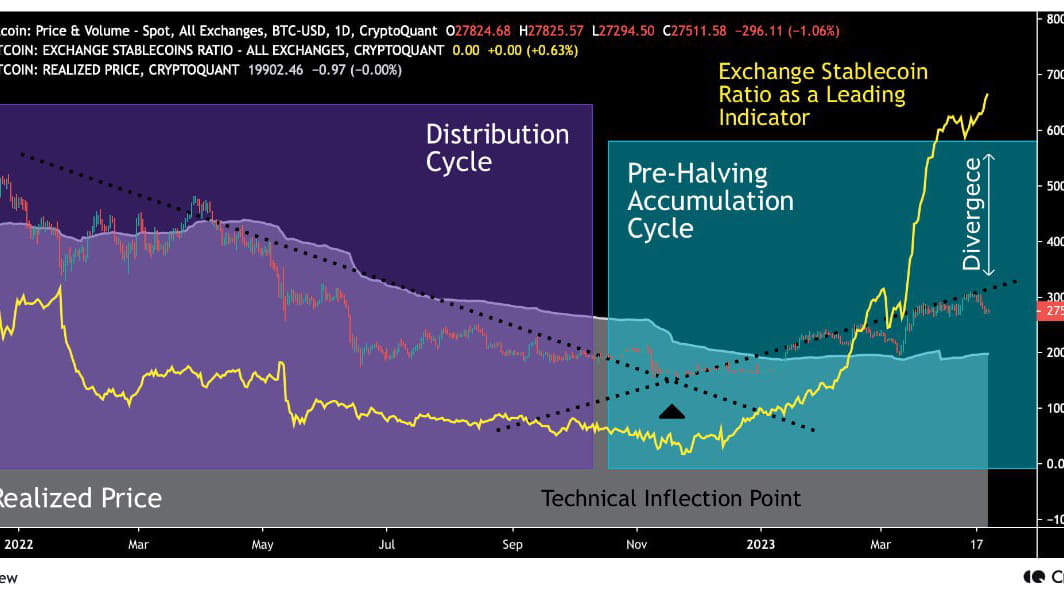 Despite Recent Correction, Bitcoin's Accumulation Cycle Remains Intact ...