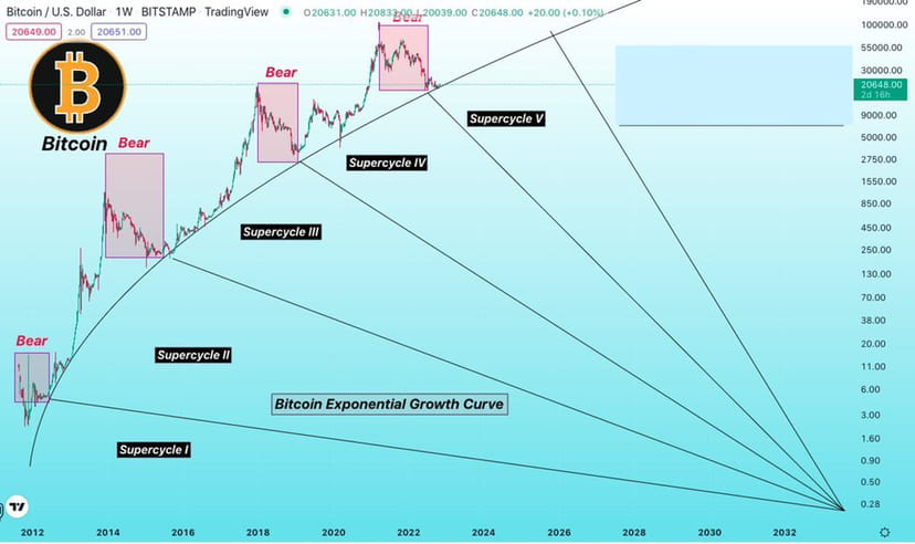 #Bitcoin Parabola: #BTC has been in Exponential Growth | Malik Israr ...