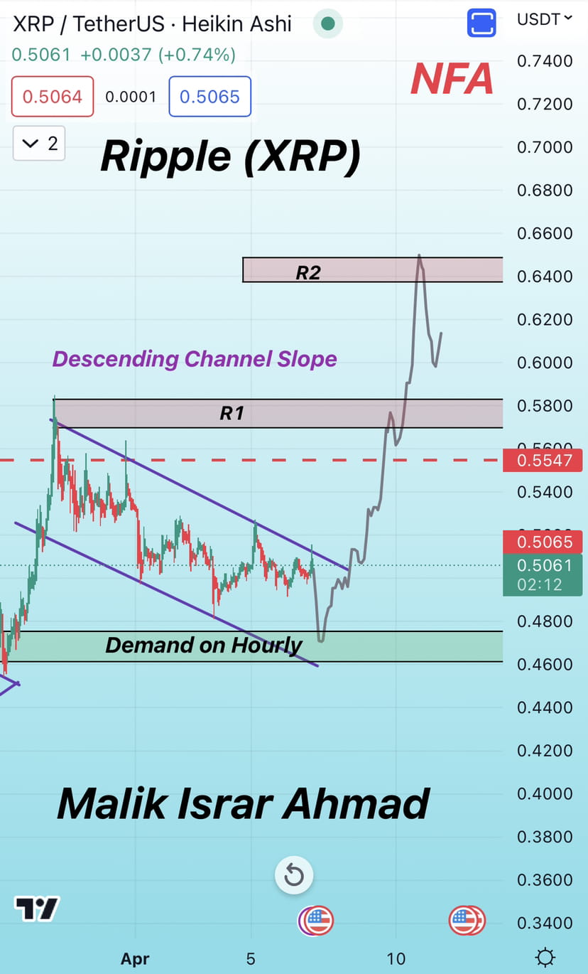 #XRP Update: After nice impulsive move #XRP is in downtrend | Malik Israr Ahmad on Binance Square