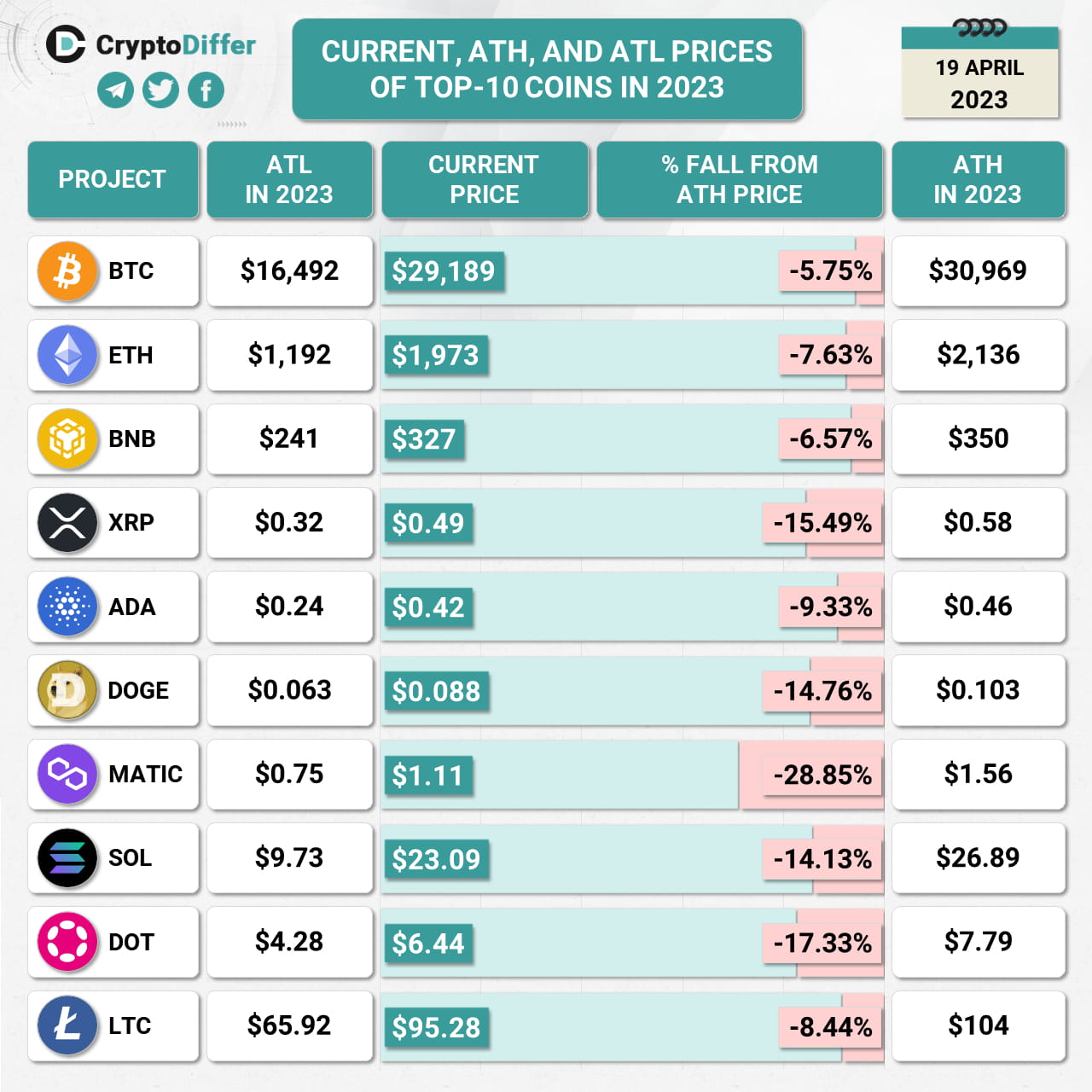CURRENT, ATH, AND ATL PRICES OF TOP-10 COINS IN 2023 | CryptoDiffer on ...