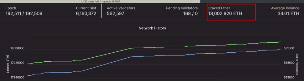 The current total amount of Ethereum pledged is 18,002,920 E | 大建 on ...