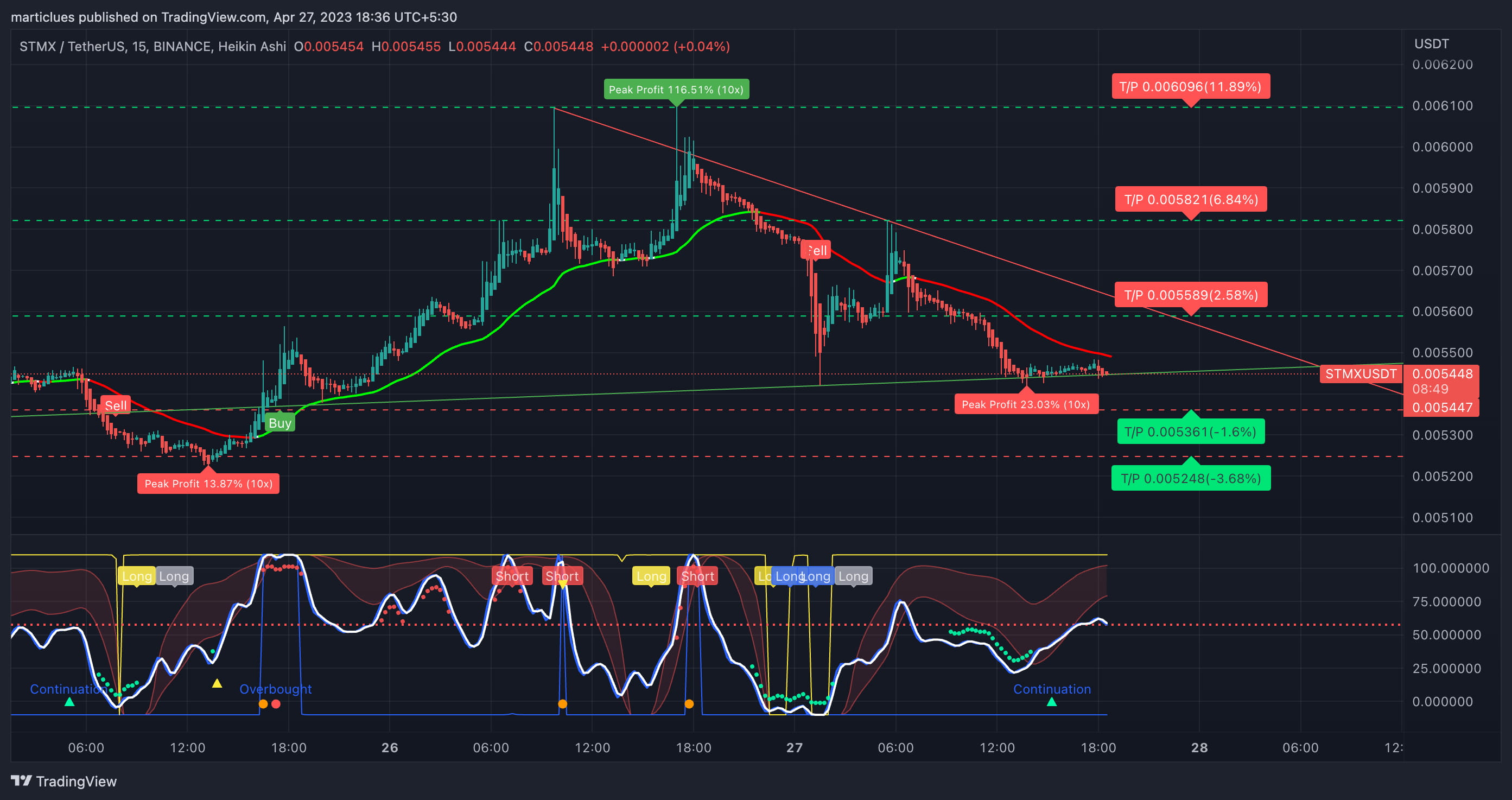 STMX/USDT TARGET REACHED #Binance #BTC #crypto2023 #BNB #d | Marticlues on Binance Square