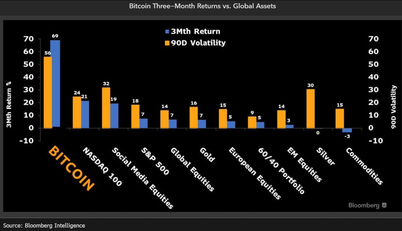 💰 Bitcoin was officially the ₿est performing asset in the w | Crypto ...