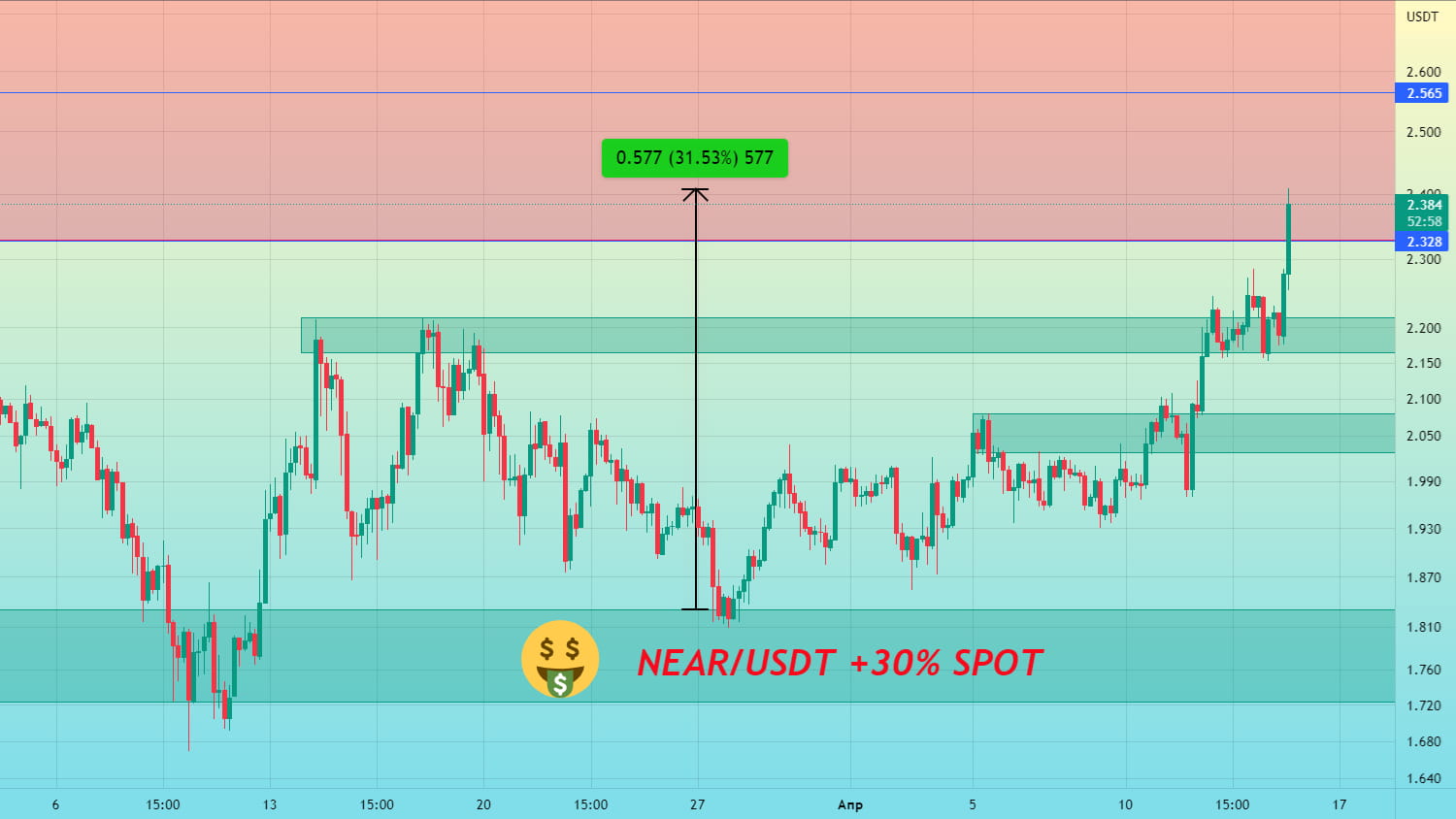 🔥 #NEAR 🔥 Up to 30% growth. The medium-term target of 2. | WS_Bull on ...