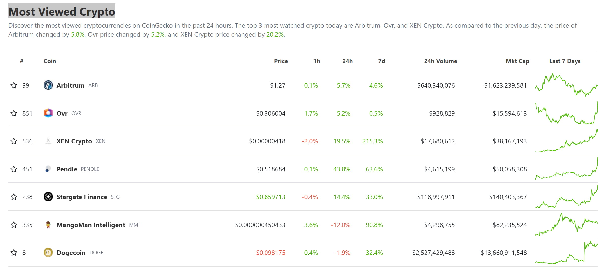 Most Viewed Crypto 🚀(Past 24 hours) 1, Arbuitrum ARB 2. | Sky Wee on ...