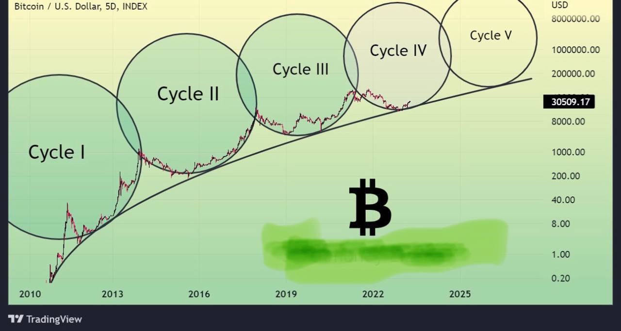 #Bitcoin Fourth Cycle #BTC #ETH | 三马哥 on Binance Square