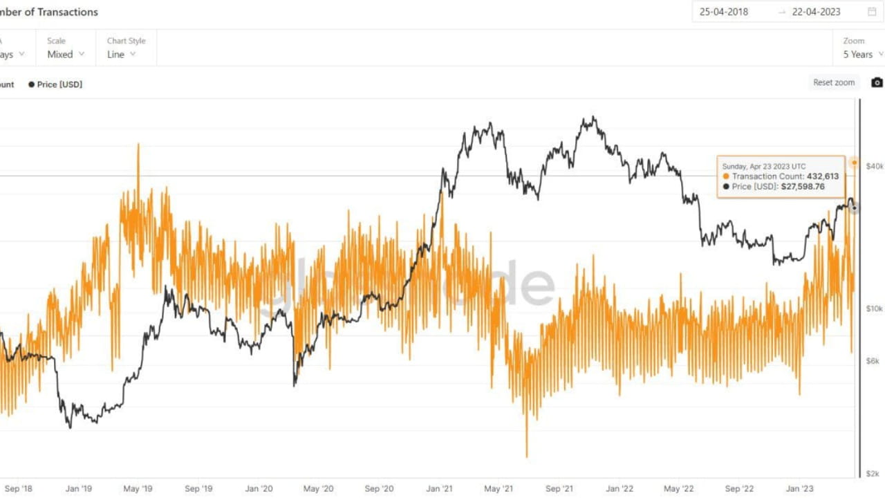 Increased Bitcoin Network Activity! | CRYPTOUSDUA on Binance Square