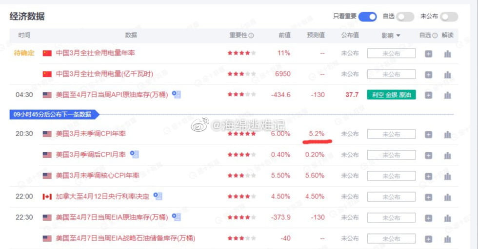 The US March CPI data will be released at 20:30 tonight. The | 海绵进化论 on ...