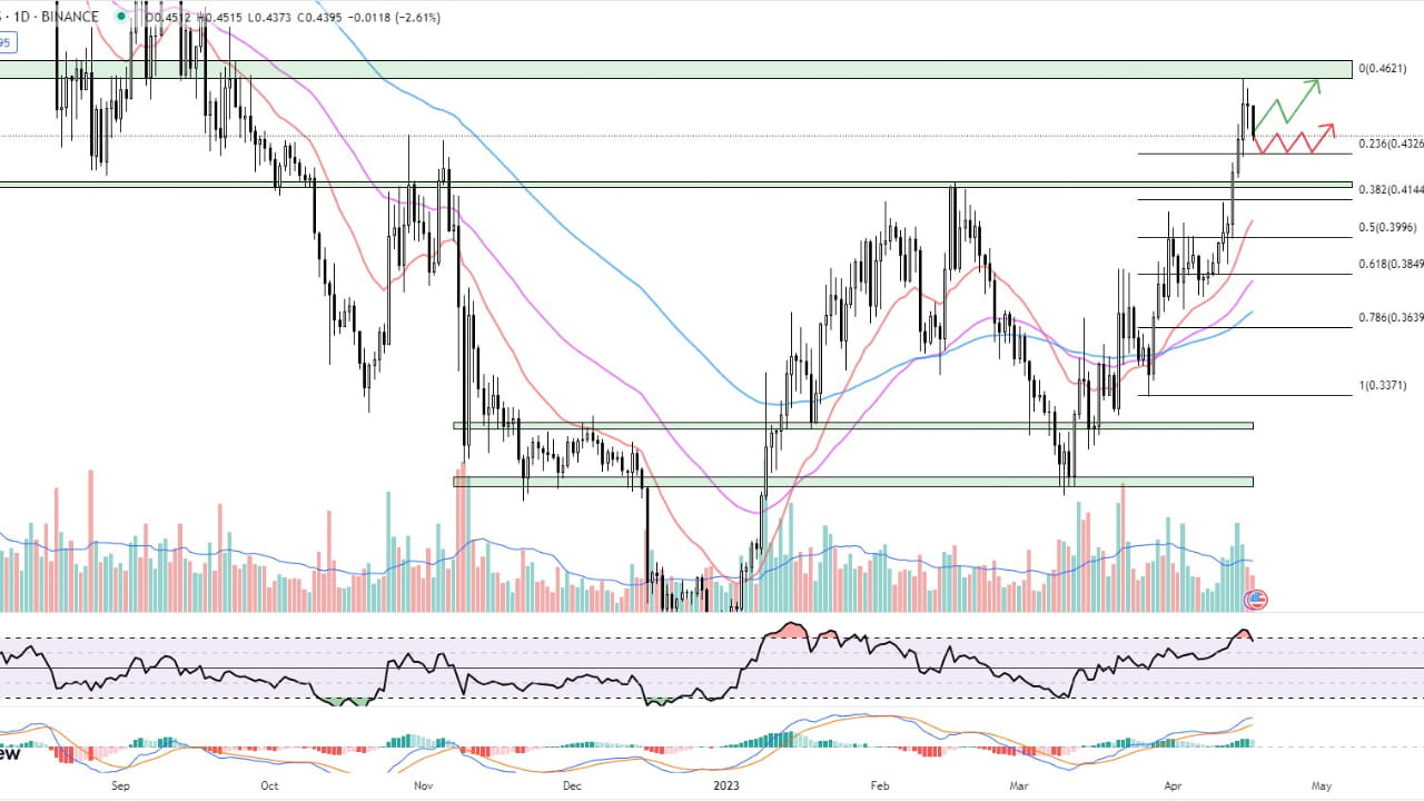 Cardano Sets Price Target of $1 in April, New Sustainable Coin ecoterra ...