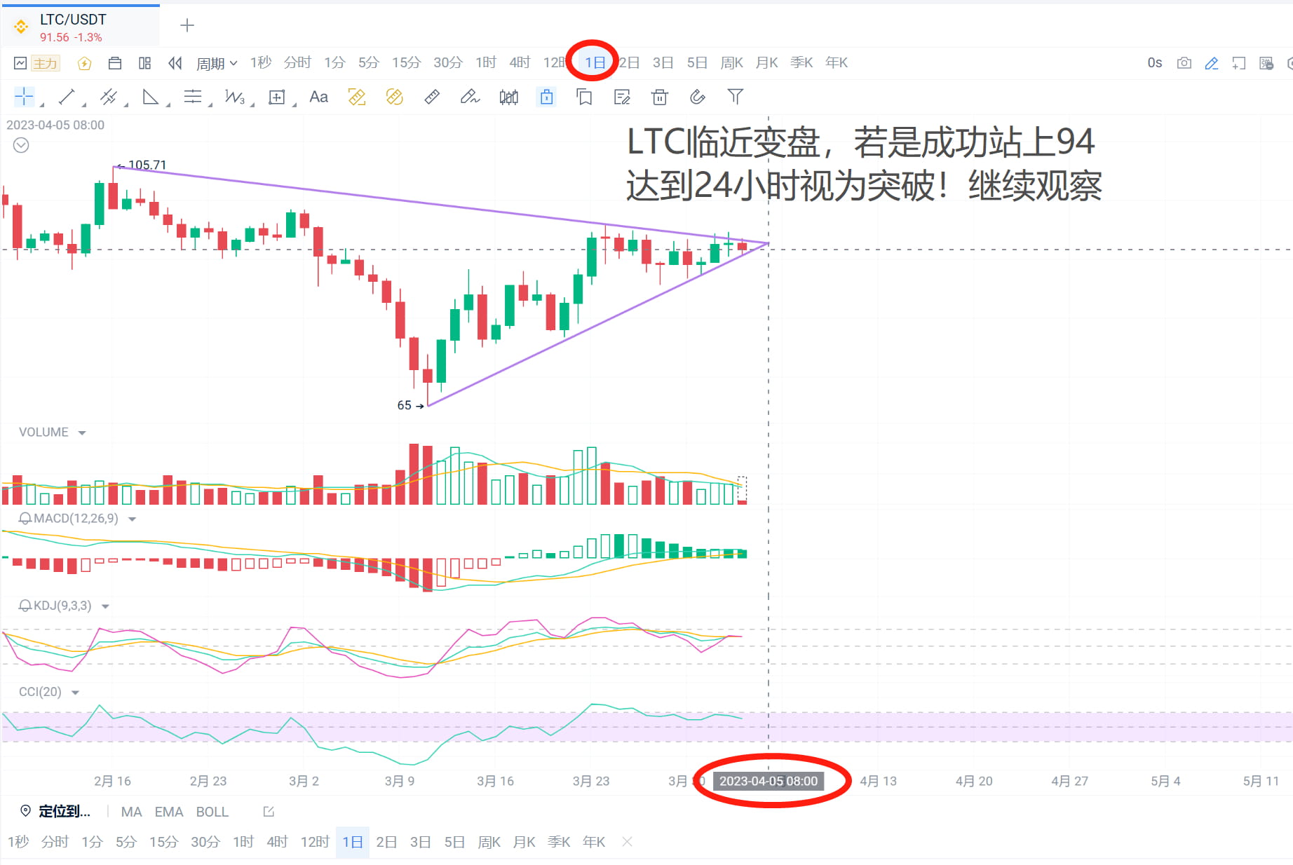 LTC: It is now in the triangle position of the upward trend | 狂人叨逼叨 on ...