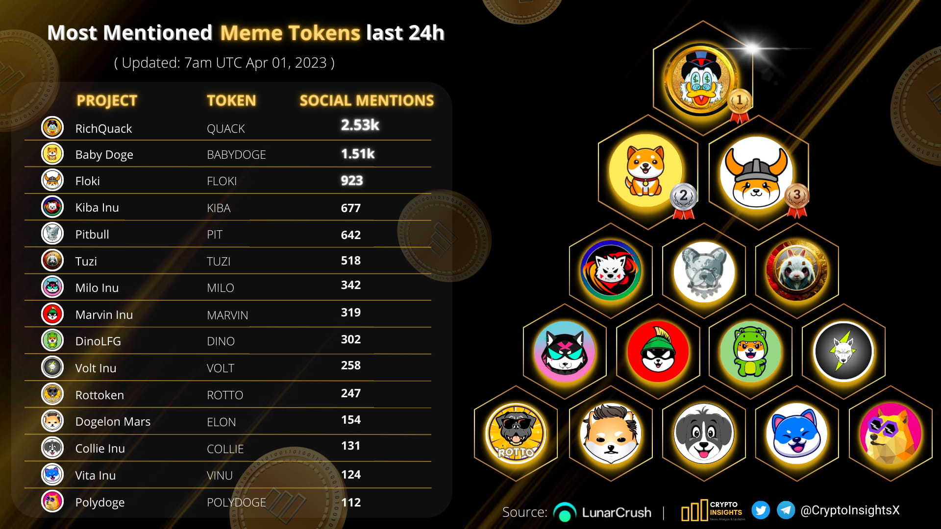 Most Mentioned Meme tokens last 24h🔥 | Crypto Insights on Binance Square
