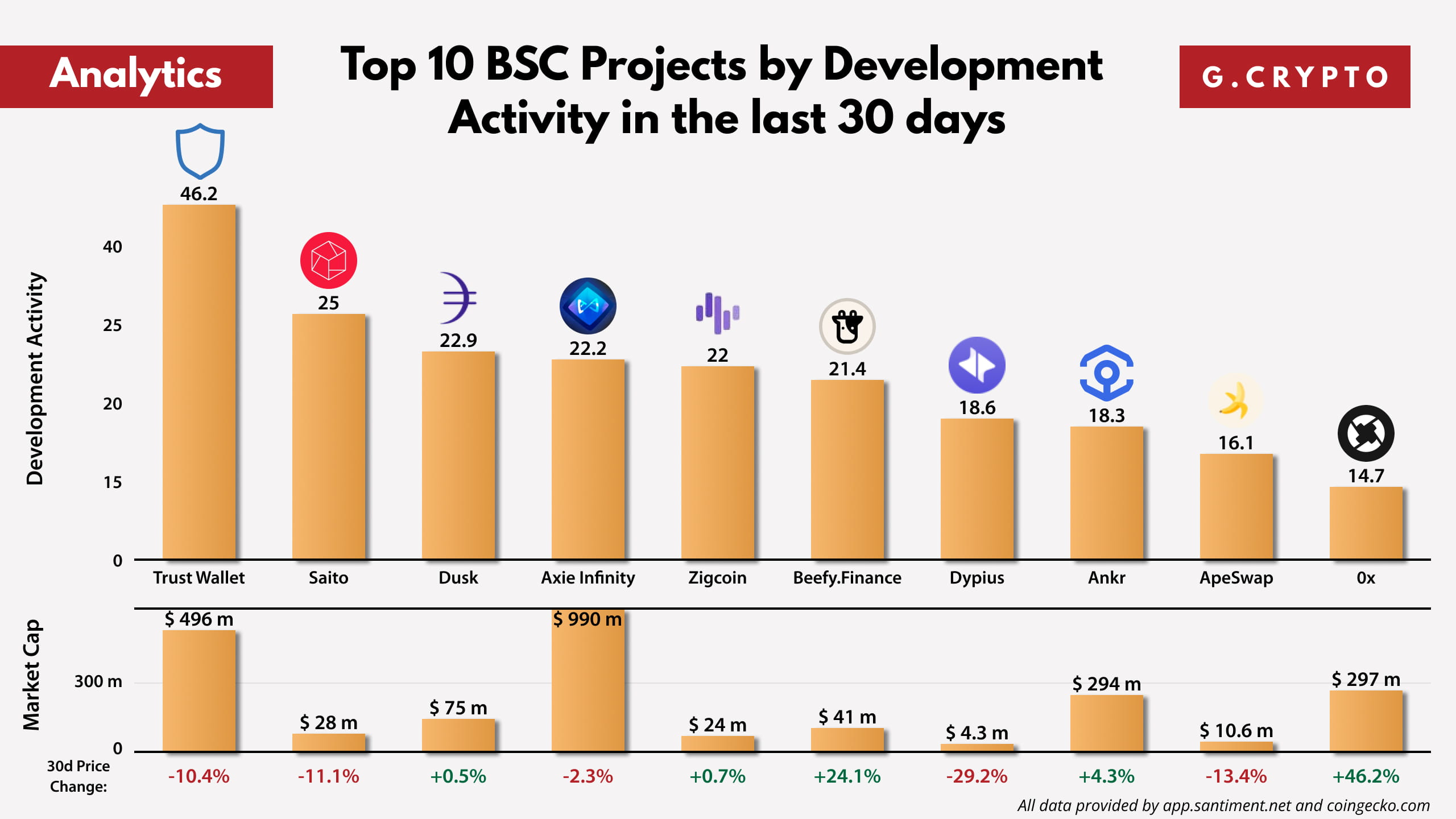 Top 10 #BSC Projects by Development Activity in the last 30 ...
