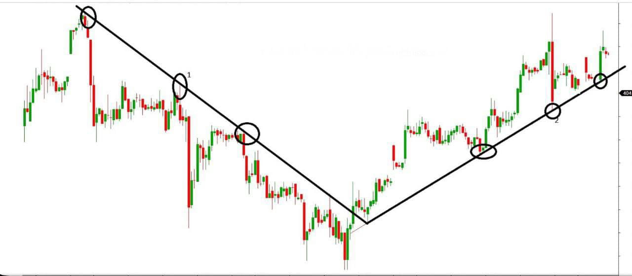 How to draw a trend line? A trendline is a charting tool u | 三马哥 on ...