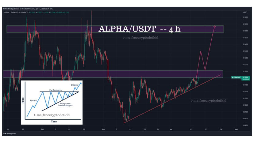 ALPHA/USDT 4h Analysis | Crypto Dot Kid on Binance Square