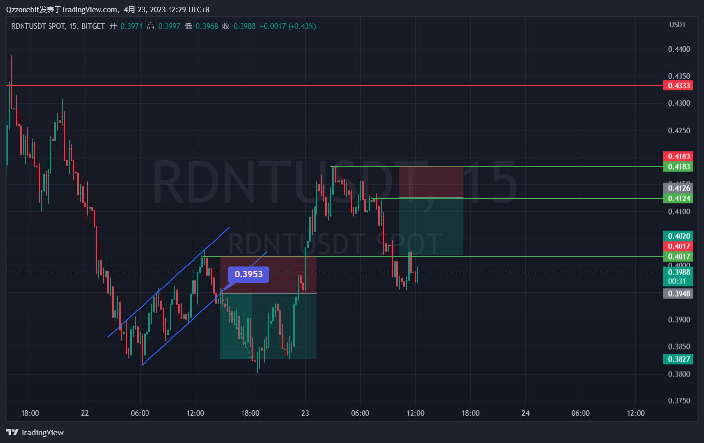A new signal of RDNT has appeared, long RDNT, S l 0.3848 | 七哥合约 on ...