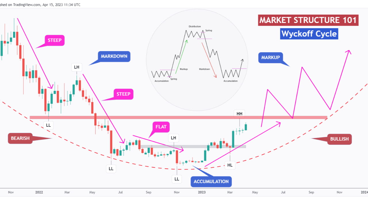 Wyckoff Cycle - Practical Example | RichardNasr on Binance Square