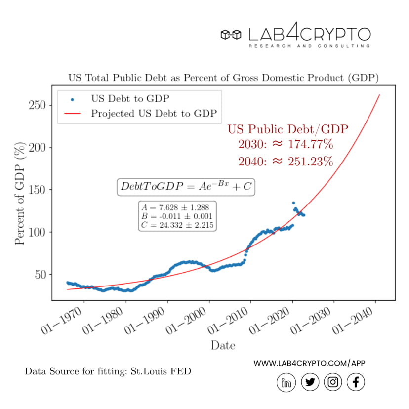 The US Debt/GDP ratio is unstainable. Plan for the worst. | Lab4crypto ...