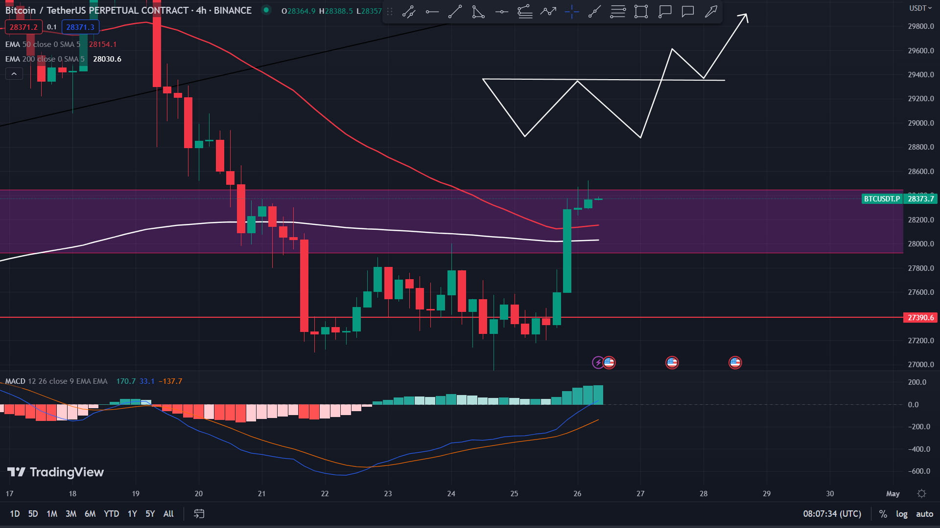 Bitcoin market update , Now we are looking 4hr chart for med ...