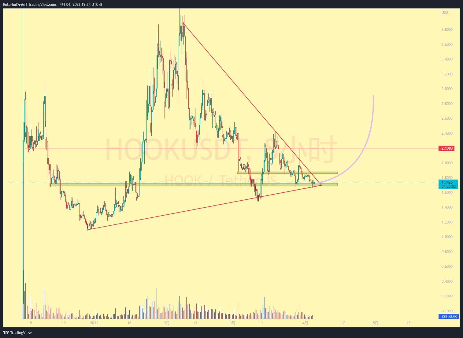 📈HOOK/8-hour chart, sending a bullish signal in the chart, | 交易员凌锋 ...