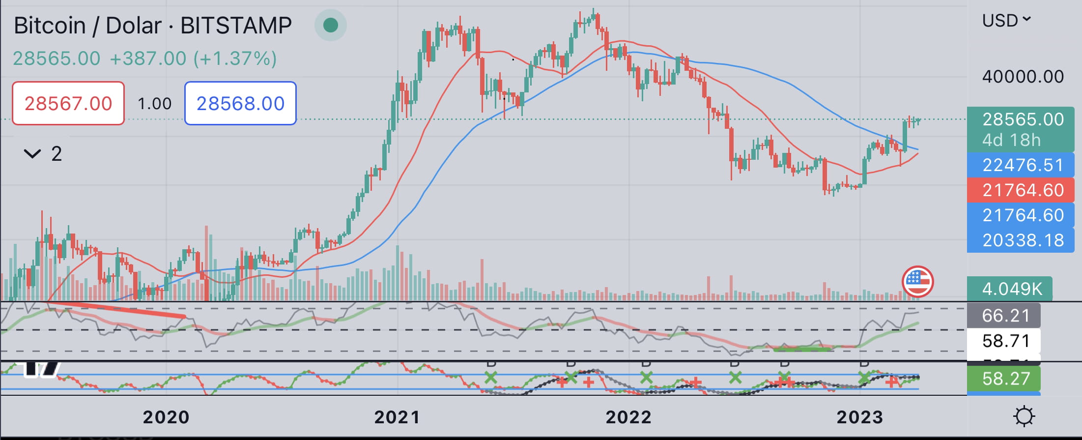The intersection of #btc 20/50 is coming on the weekly chart | Crypto ...